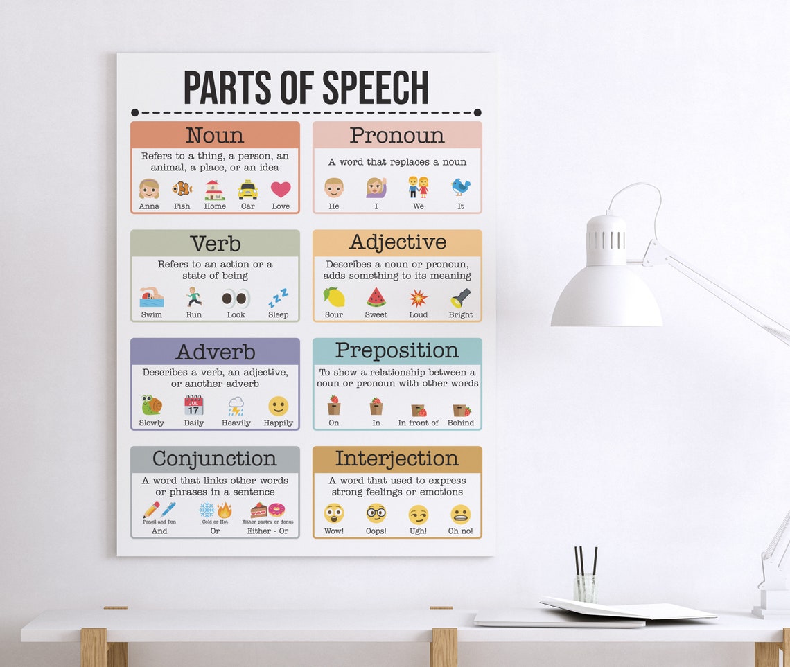 Parts of Speech English Grammar Poster for Homeschool and English ...