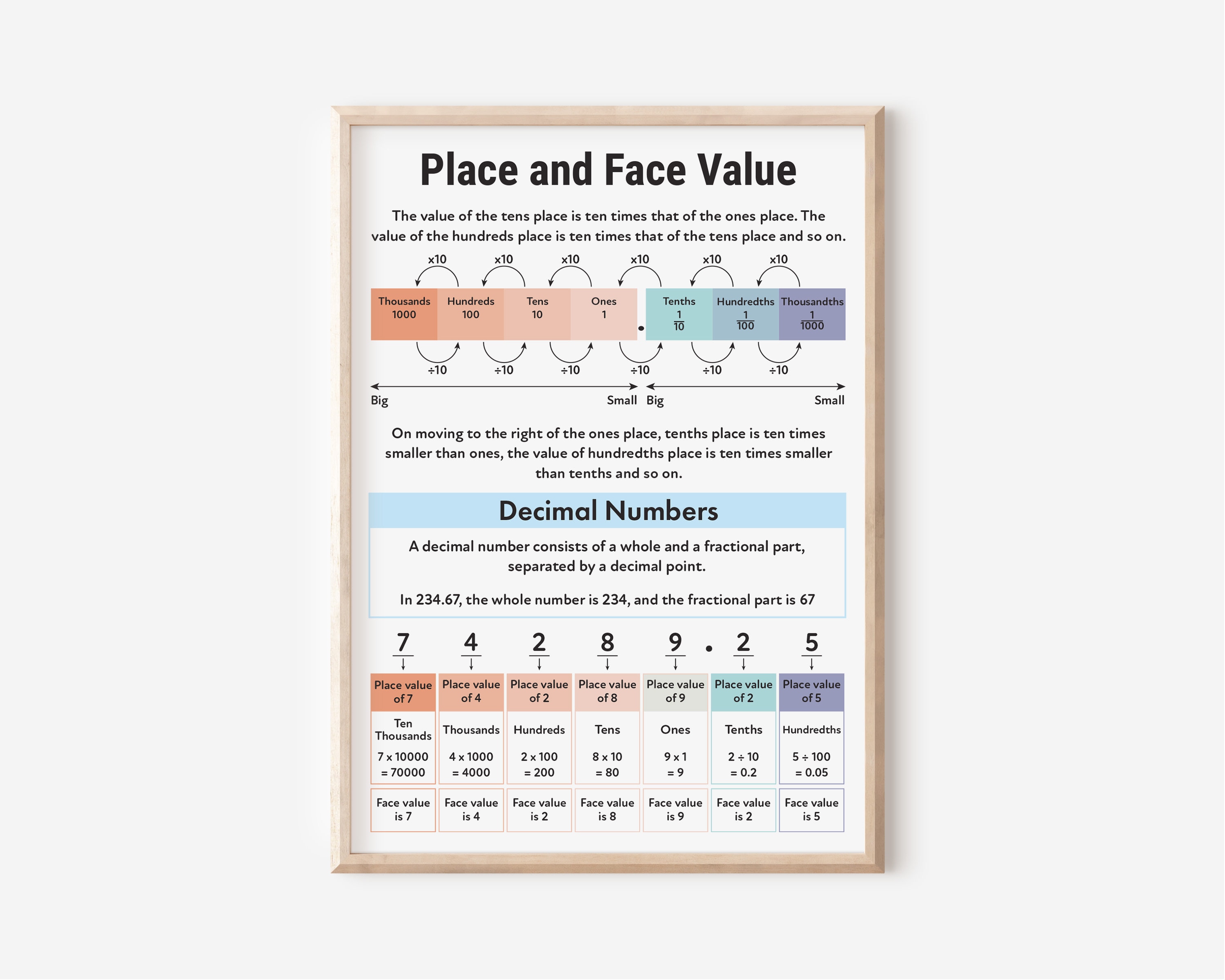 Place Value Math Classroom Poster, Learn Face Value of Whole Numbers ...