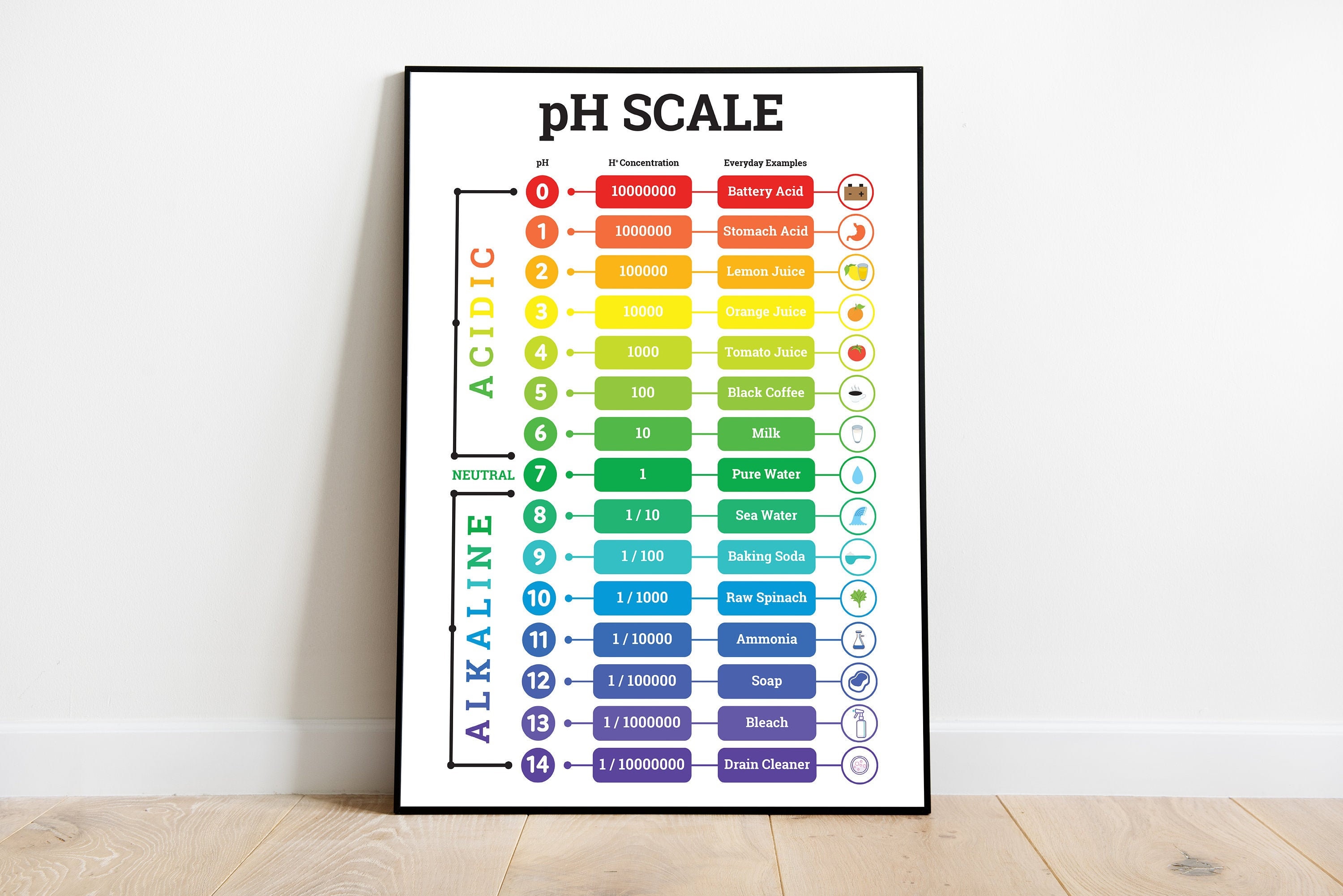 PH Scale Poster – Five Sizes Included (with H+ Concentration Relative ...
