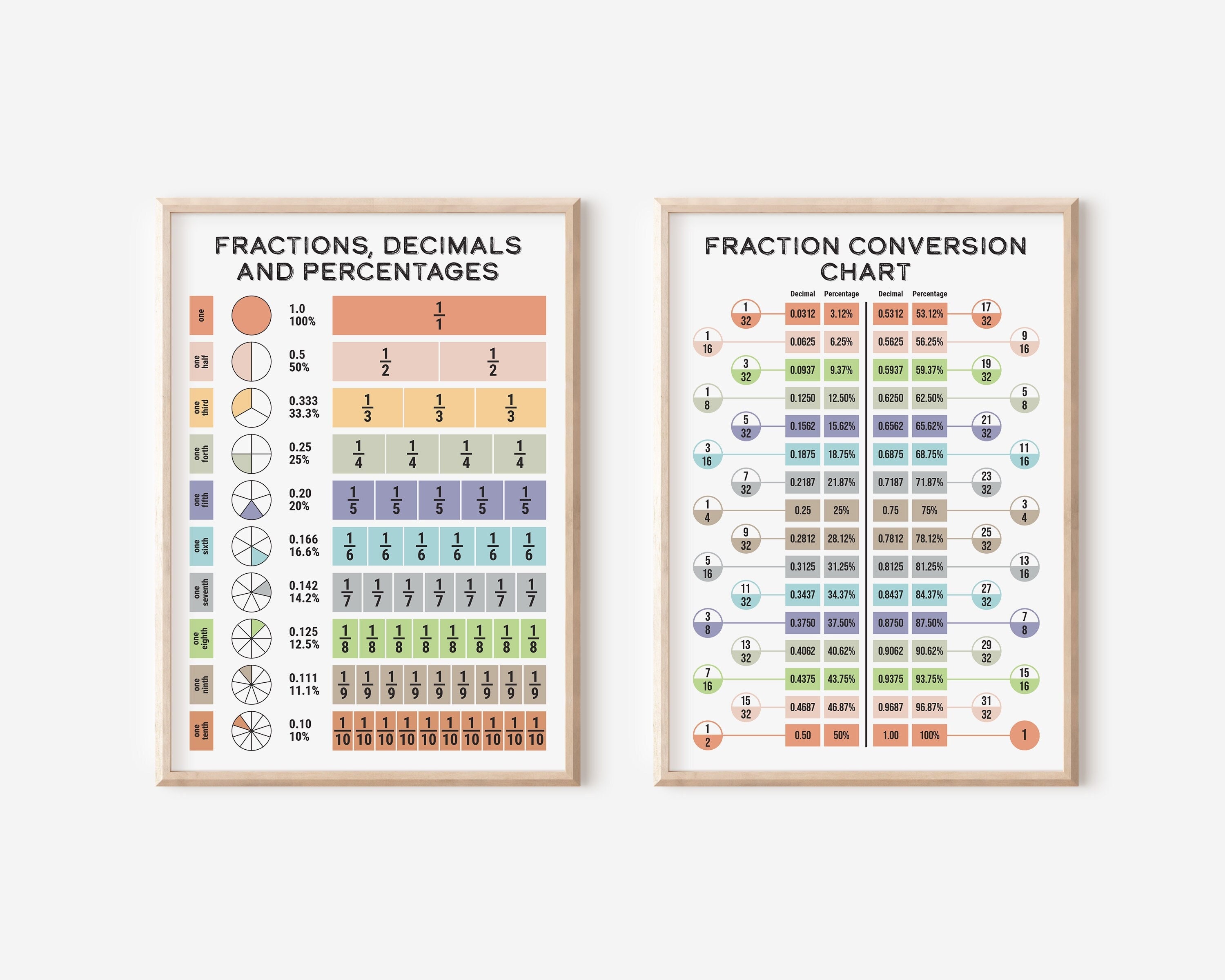 Fraction Conversion Chart & Fraction Decimal Percentage Poster, Maths ...