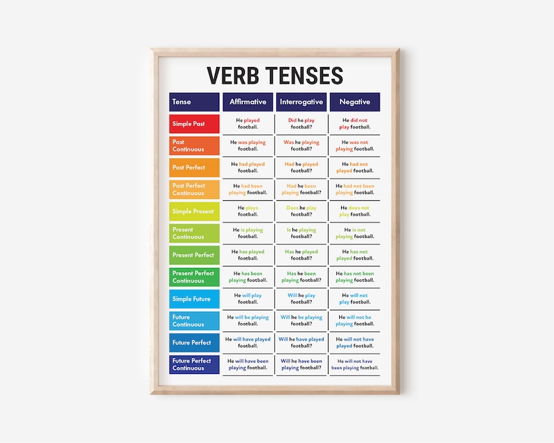 Verb Tenses English Grammar Charts – Sentence Structure With Examples ...