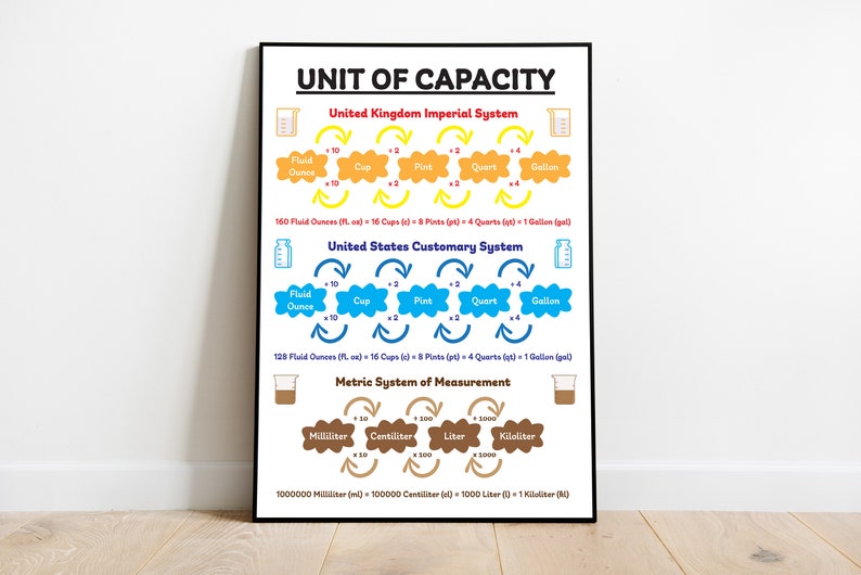 Customary, Imperial, and Metric Units Chart of Capacity, Customary ...