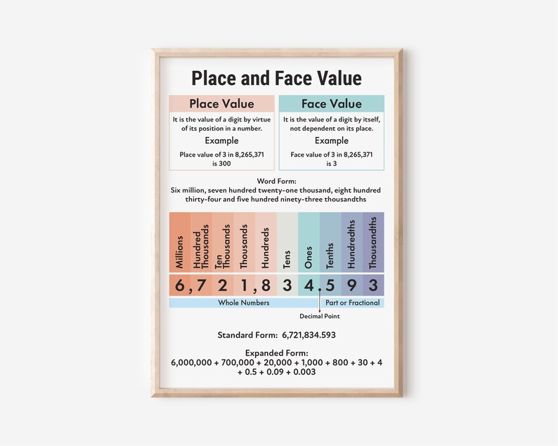 Place Value Math Classroom Poster, Learn Face Value of Whole Numbers ...