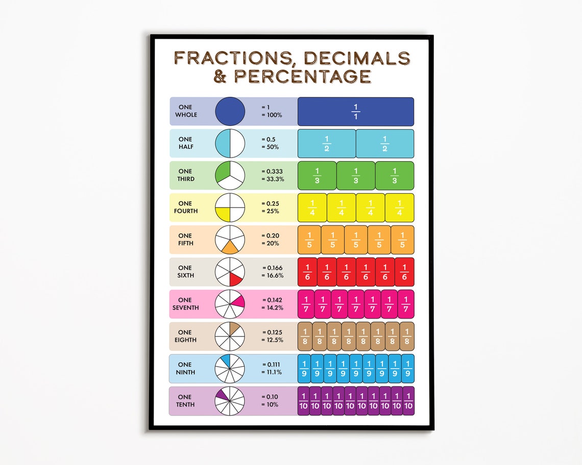 Fraction, Decimal & Percentage Poster, Fraction Chart, Educational ...