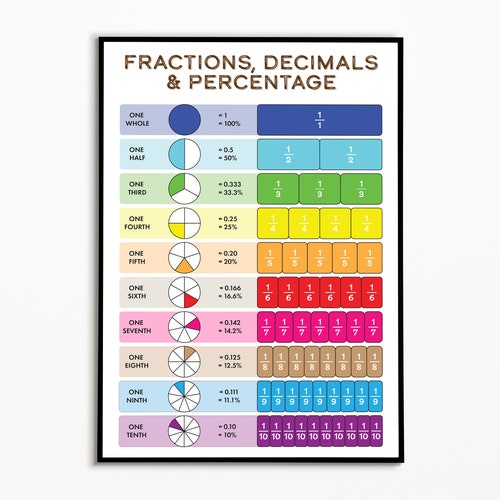 Fraction Decimal & Percentage Poster Fraction Chart - Etsy
