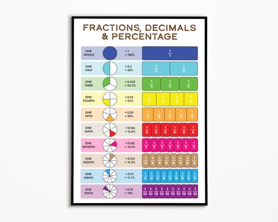 Fraction Decimal & Percentage Poster Fraction Chart - Etsy Fraction Decimal & Percentage Poster Fraction Chart - Etsy