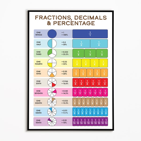 Fraction Poster - Etsy Canada