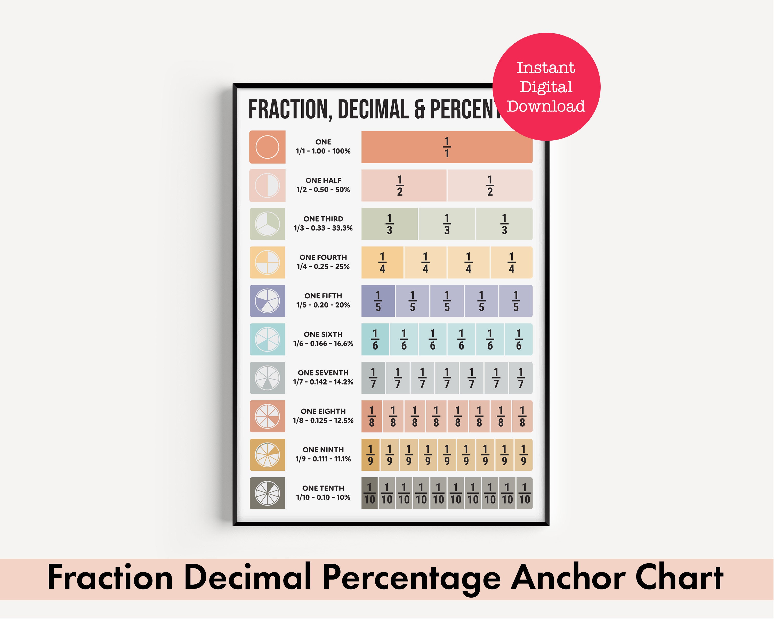 Fraction, Decimal, and Percentage: A Maths Anchor Chart for the ...