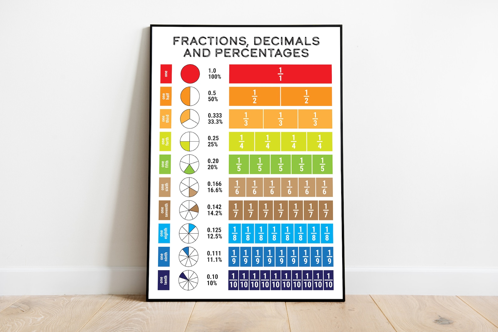 Fraction Decimal Percentage Poster and Fraction Conversion Chart, Maths ...