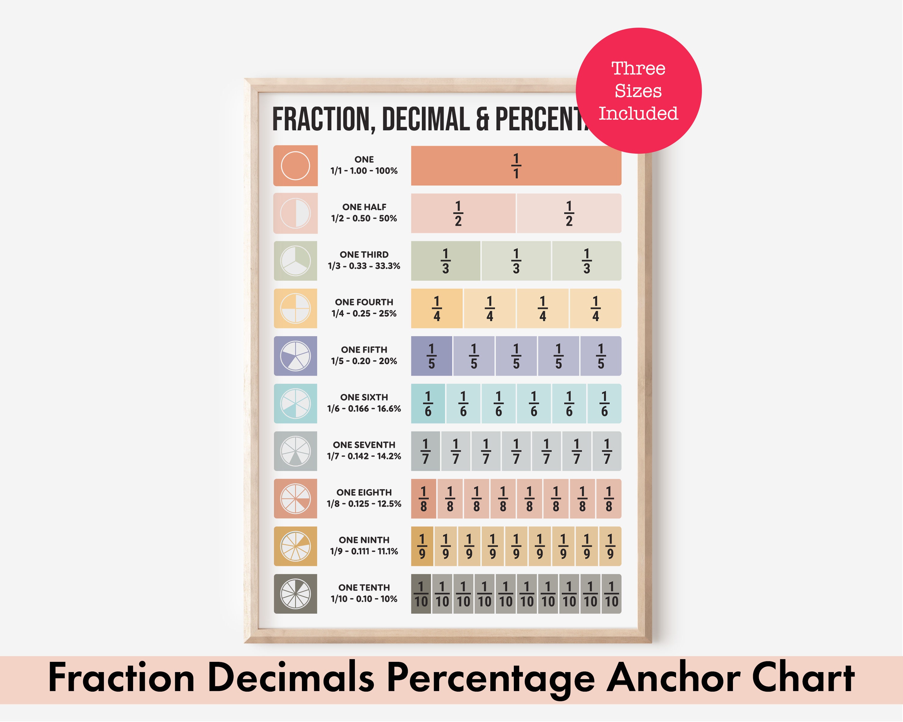 Fraction, Decimal, and Percentage: A Maths Anchor Chart for the ...