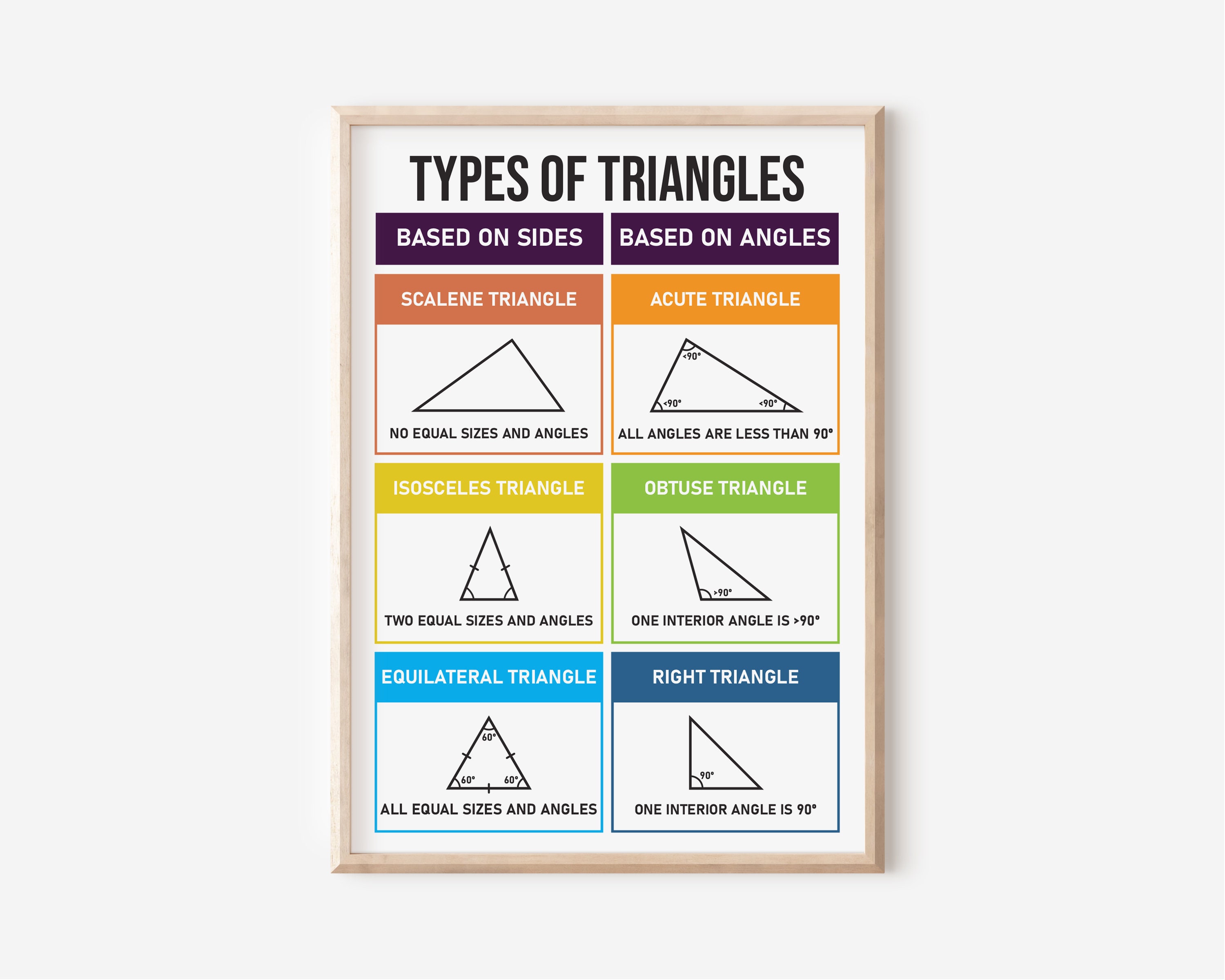 Types Of Triangles Poster