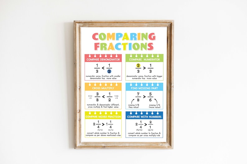 Compare Fraction Poster, Maths Classroom Poster, Educational Wall Art ...