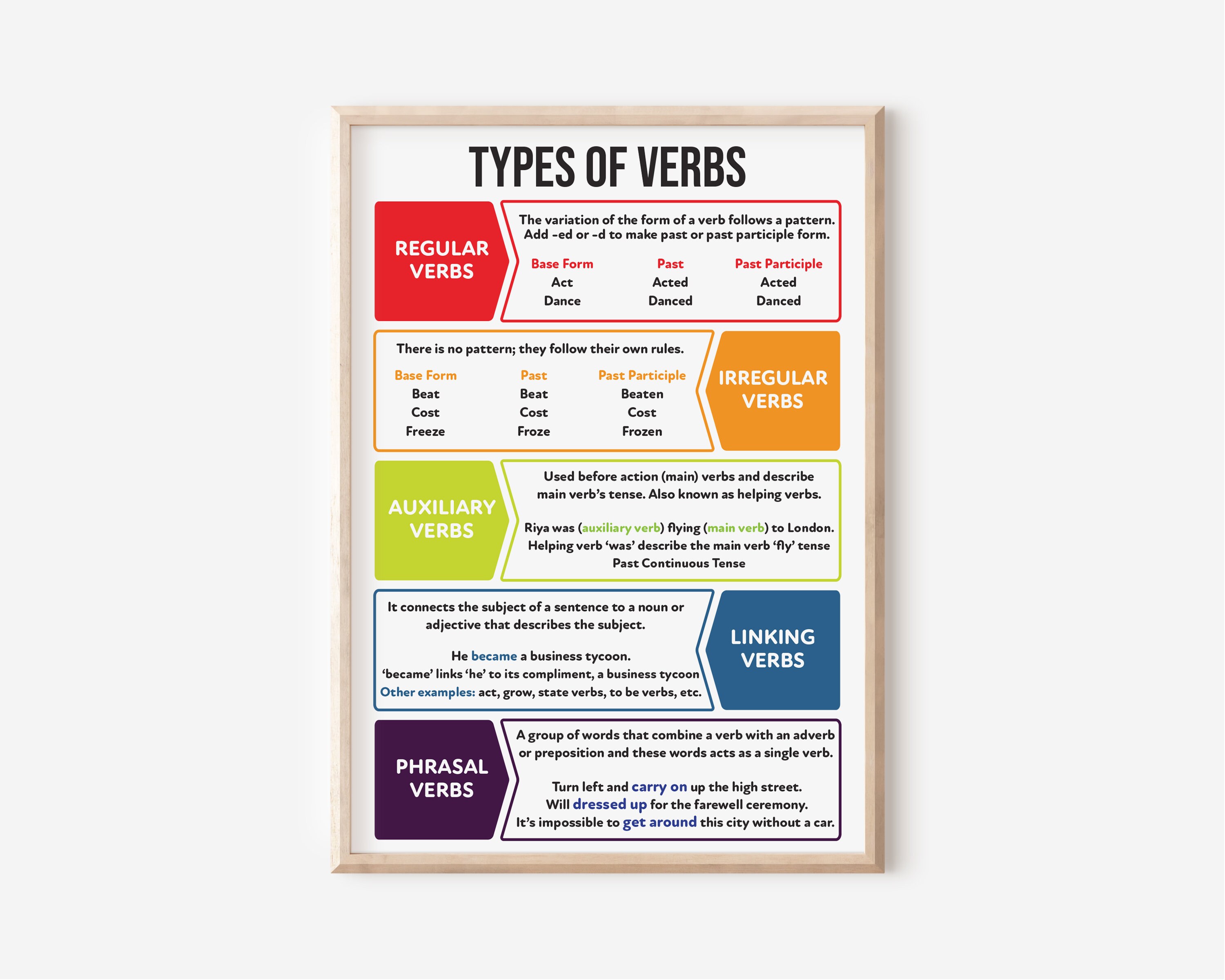 Irregular Verbs Esl Grammar Poster English Anchor Chart
