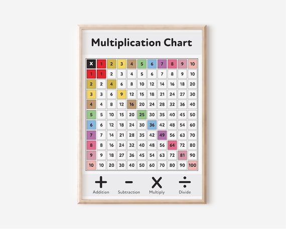 Multiplication Chart Times Table 1 to 10 Learn to Multiply - Etsy