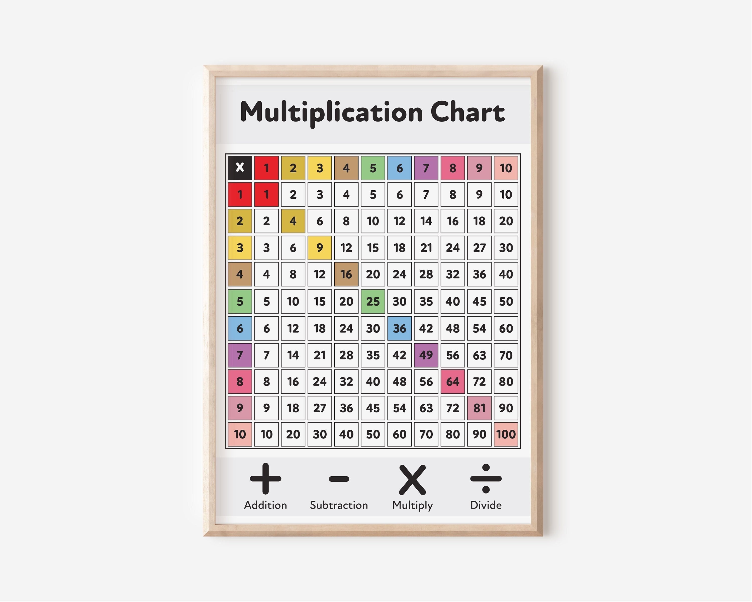 Multiplication Chart Times Table 1 to 10 Learn to Multiply - Etsy