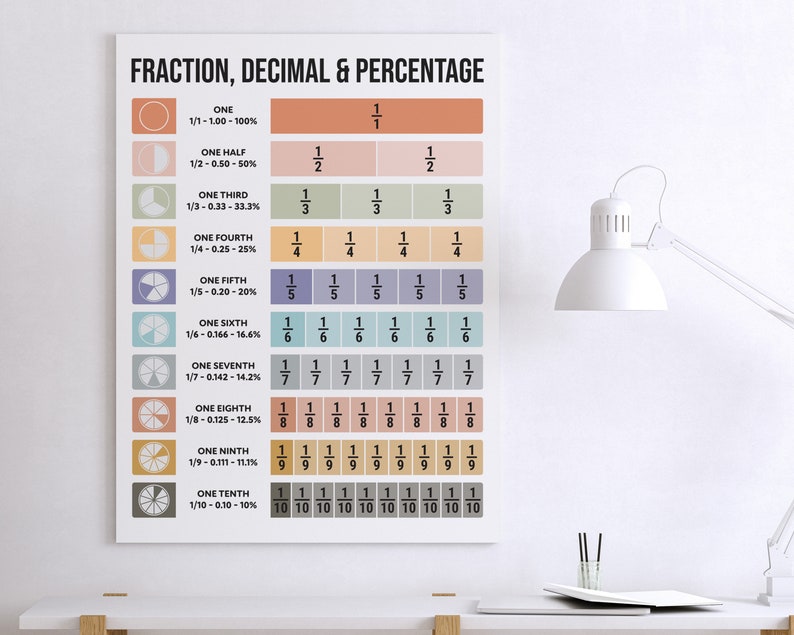 Fraction, Decimal, and Percentage: A Maths Anchor Chart for the ...