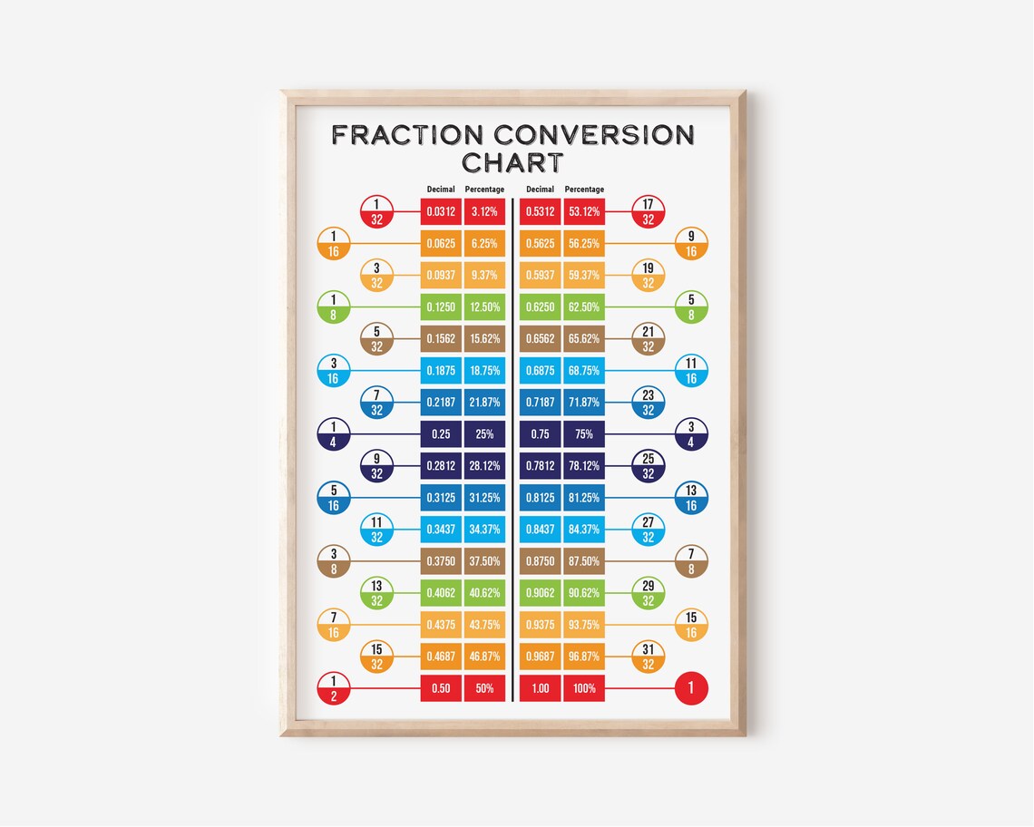 Fraction Decimal Percentage Poster and Fraction Conversion Chart, Maths ...