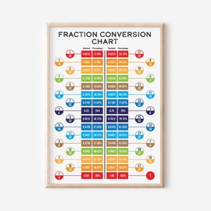 Fraction Decimal Percentage Poster and Fraction Conversion Chart, Maths ...