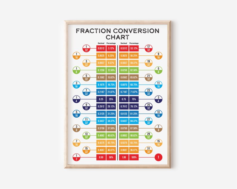 Fraction Decimal Percentage Poster and Fraction Conversion Chart, Maths ...