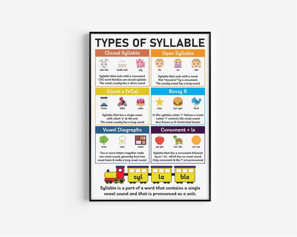 Types of Syllables, Phonics & Word Recognition Poster for Kids ...