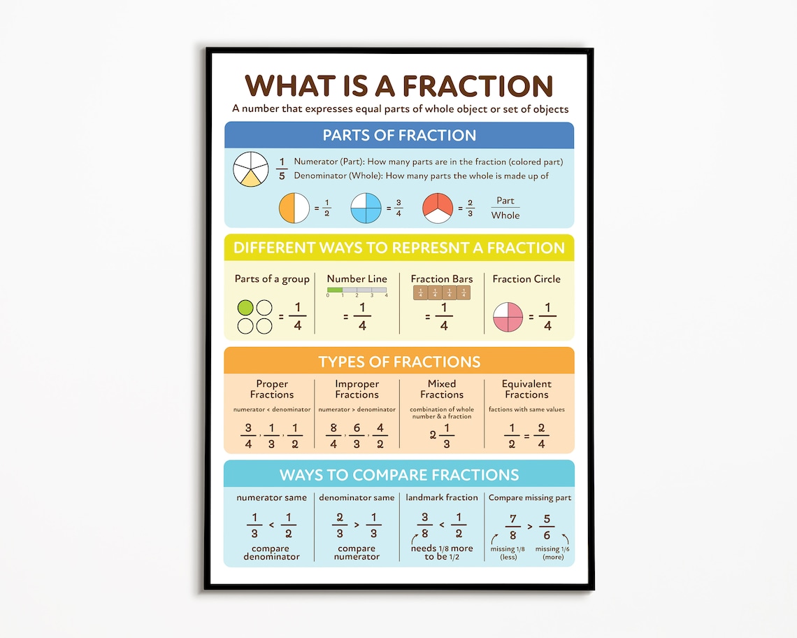 Fraction Poster, Compare Fraction, Parts of Fraction, Educational Maths ...