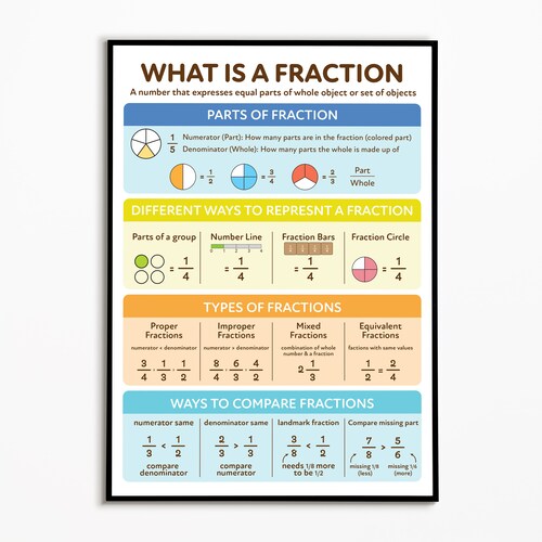Fraction Poster Compare Fraction Parts of Fraction - Etsy