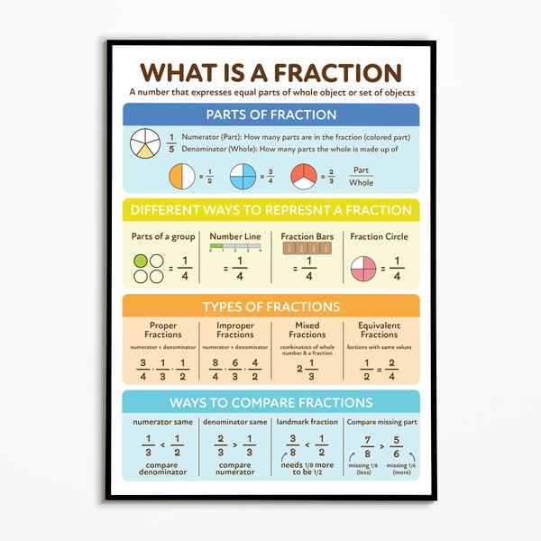 Fraction, Decimal & Percentage Poster, Fraction Chart, Educational ...