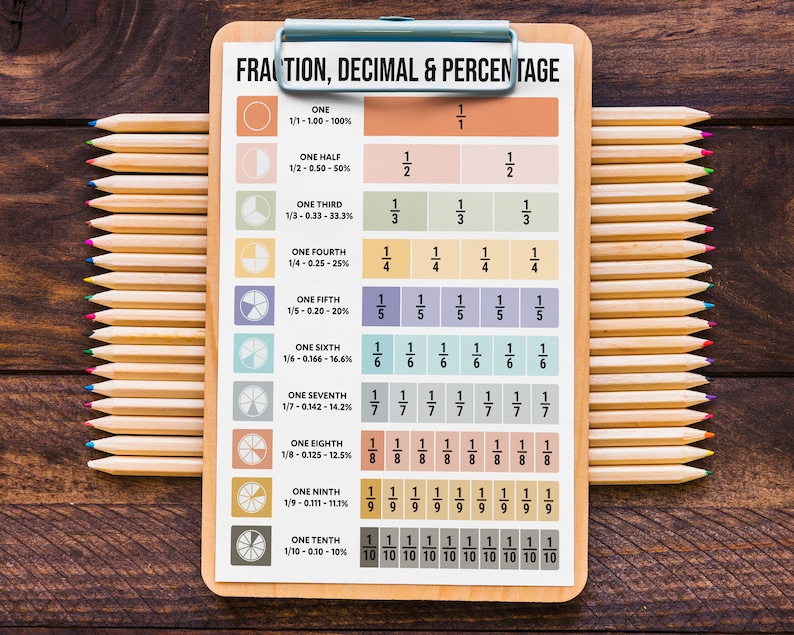 Fraction, Decimal, and Percentage: A Maths Anchor Chart for the ...
