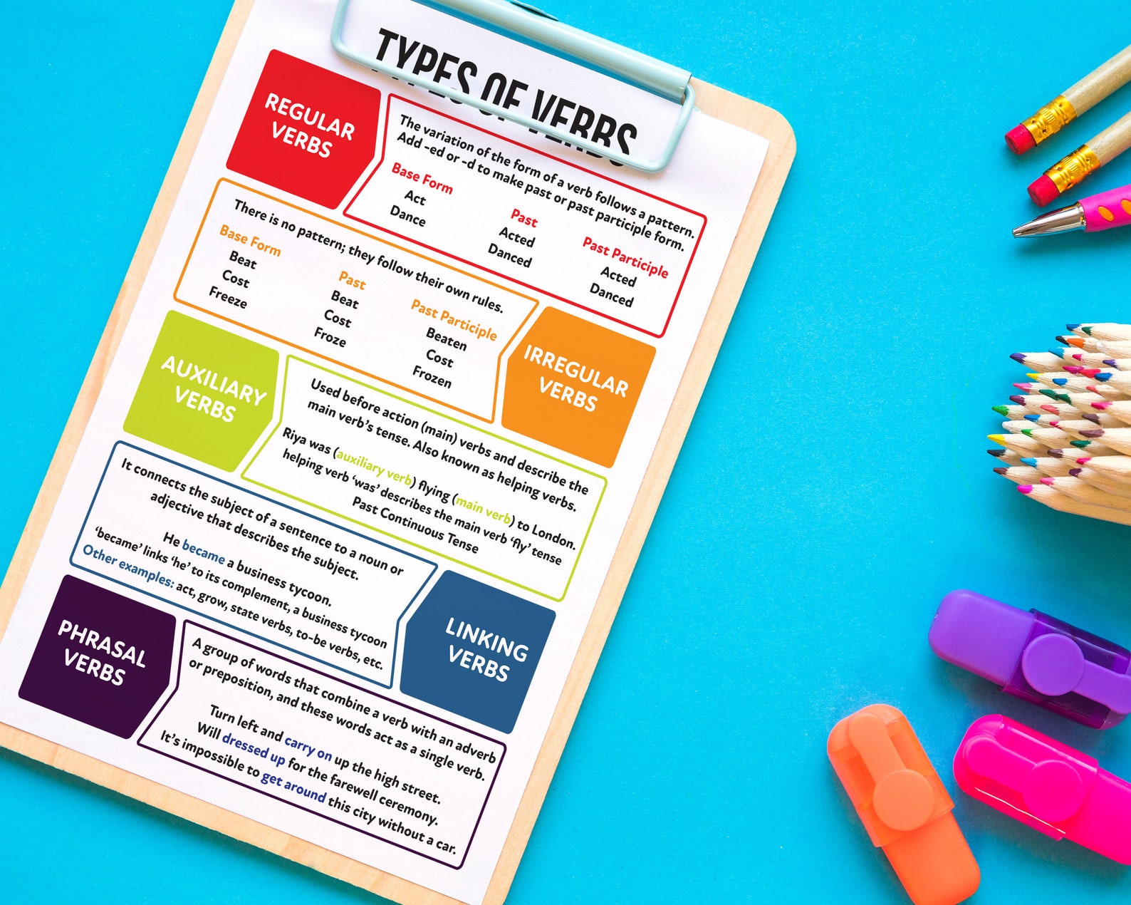 Types of Verbs in English: English Grammar Poster, Learn How to Use ...