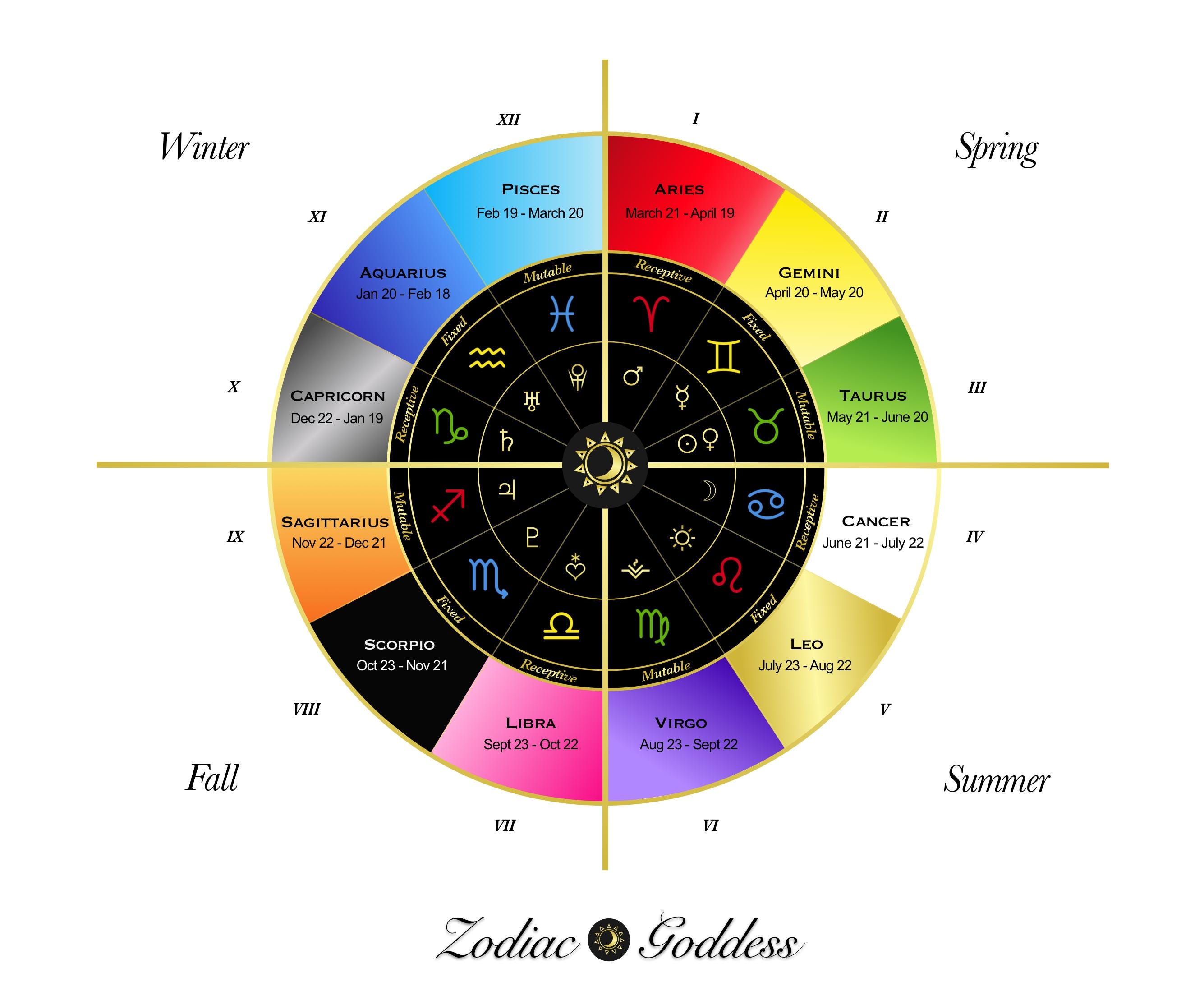 Zodiac sign generator wheel 60 photos - Astrologytoyou.com