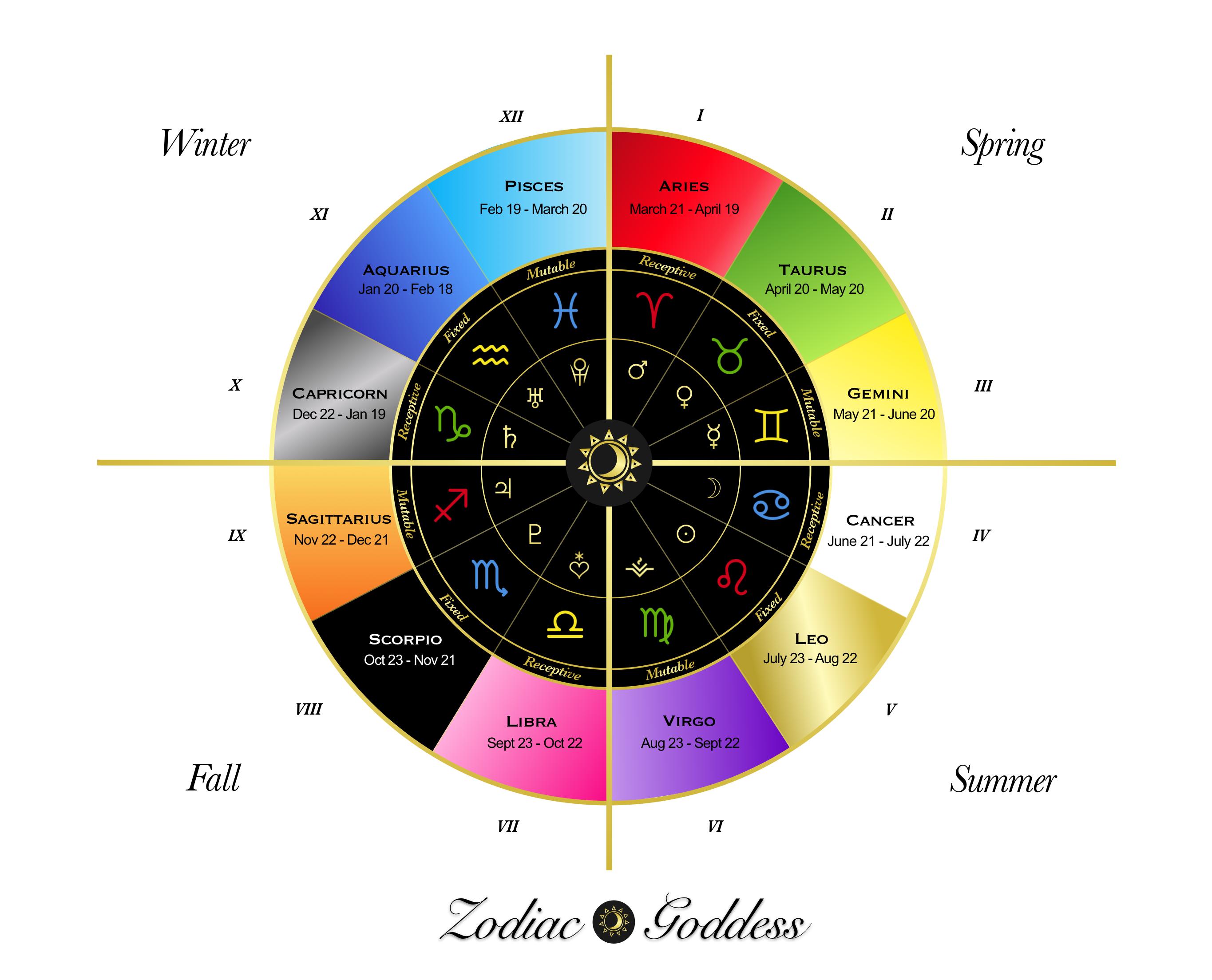 ULTIMATE Zodiac Wheel [digital Download] - Etsy