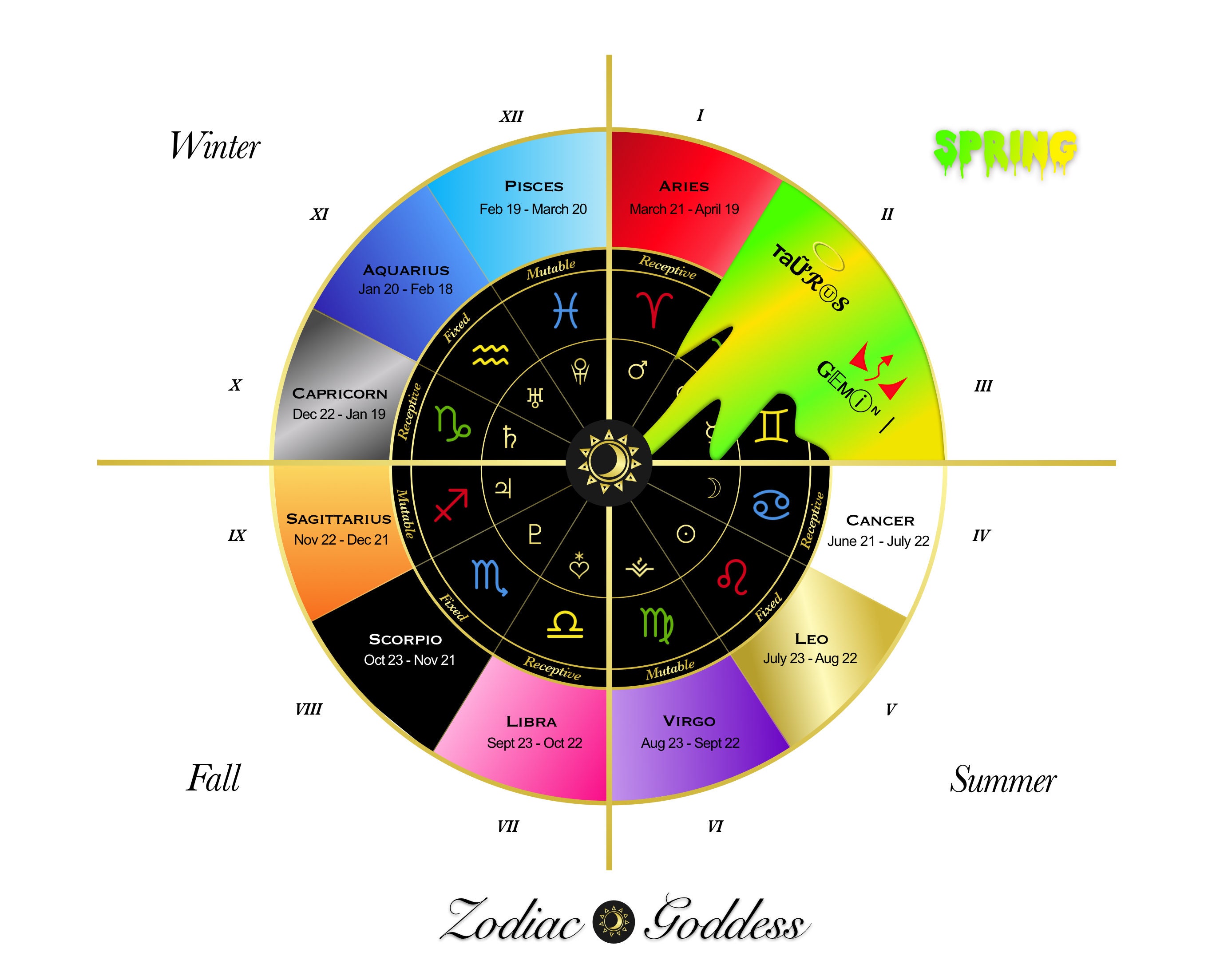 ULTIMATE Zodiac Wheel [digital Download] - Etsy
