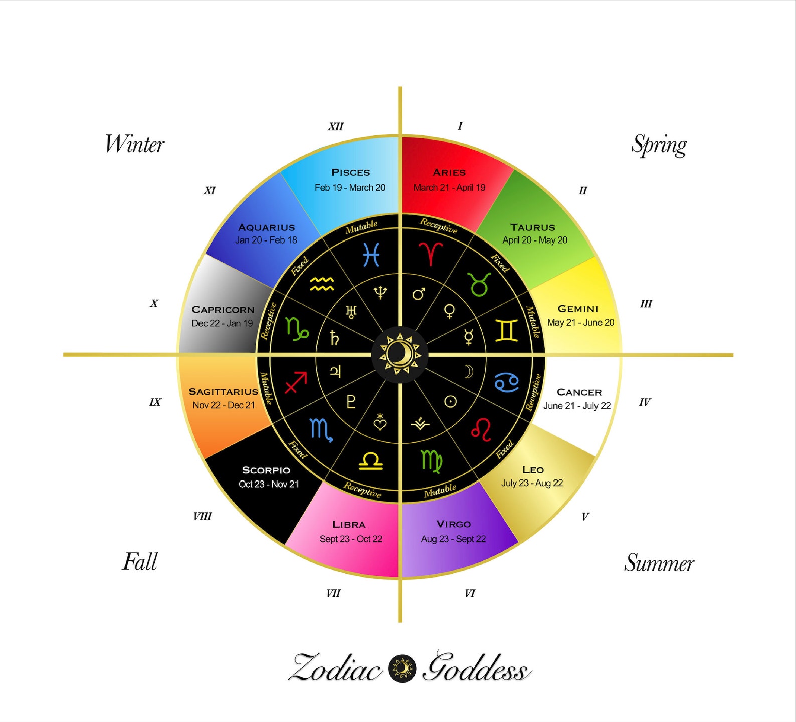 ULTIMATE Zodiac Wheel digital Download - Etsy