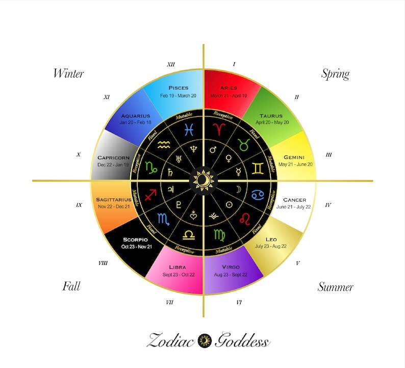 ULTIMATE Zodiac Wheel digital Download - Etsy