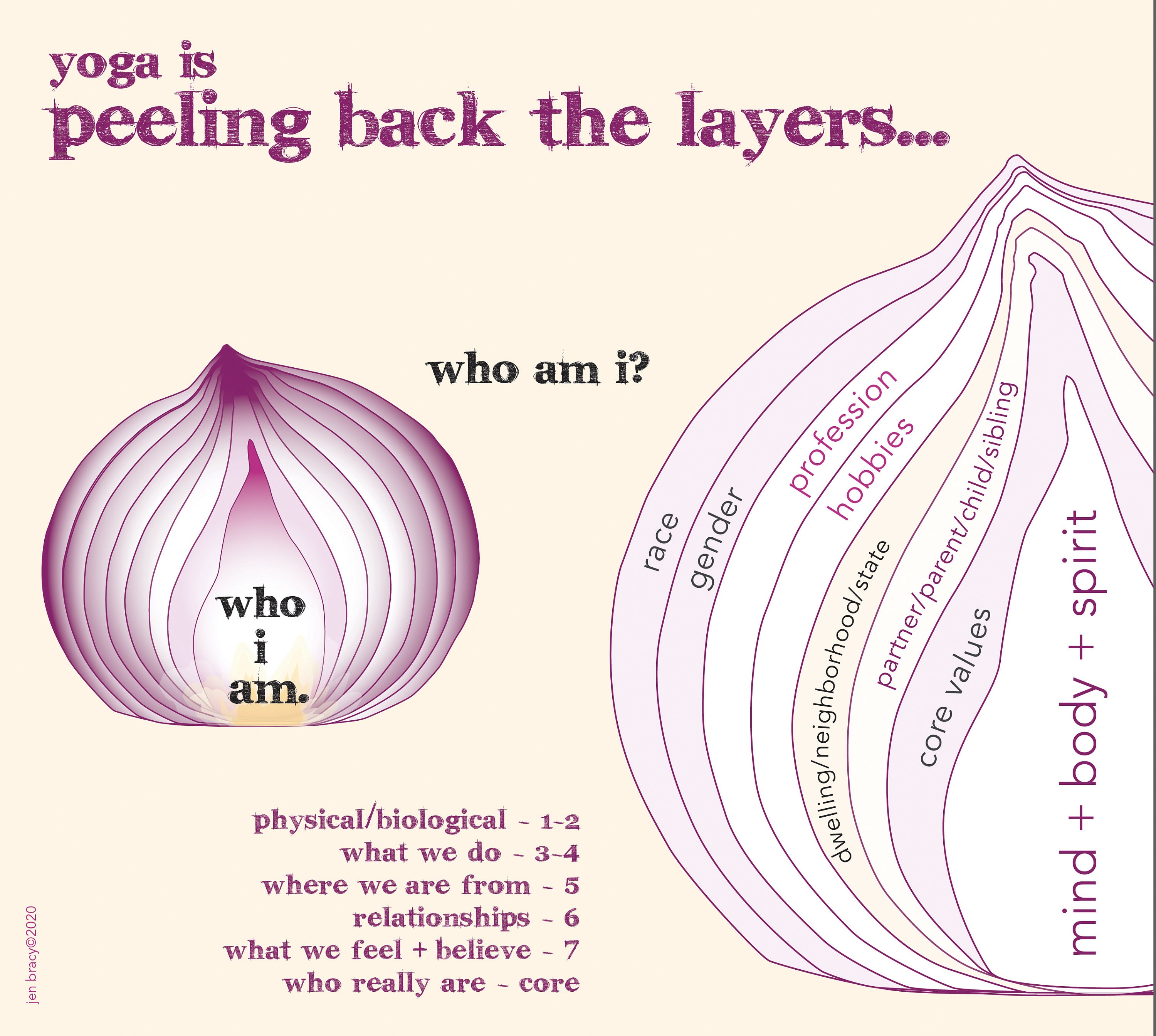 Peeling Onion Layers