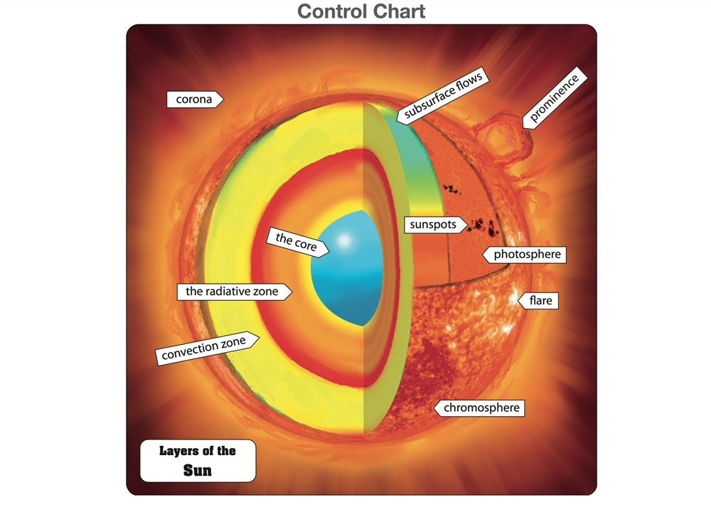 Layers of the Sun Puzzle With Nomenclature Cards 6-9 - Etsy
