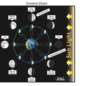Phases of the Moon Puzzle With Nomenclature Cards 3-6 - Etsy
