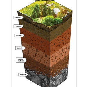 Layers of Soil Puzzle With Nomenclature Cards (3-6) | Montessori ...