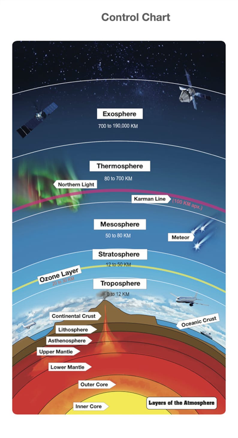 Layers of the Earth and Its Atmosphere Puzzle With Nomenclature Cards ...