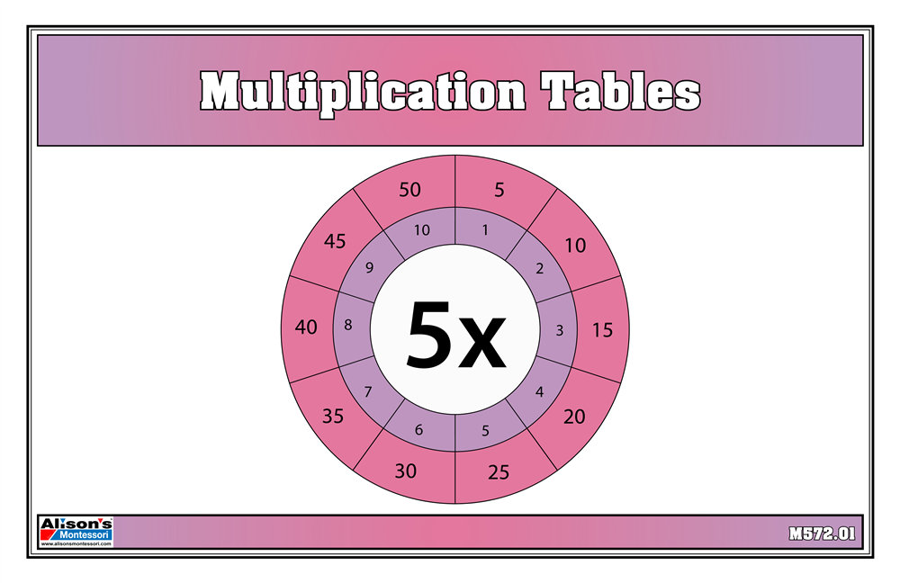Multiplication Tables (printed, Laminated and Cut) | Montessori ...