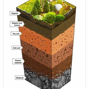 Layers of Soil Puzzle | Montessori Puzzles | Montessori Geography ...