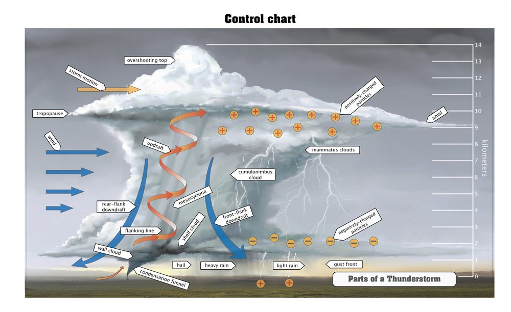 Parts of a Thunderstorm Puzzle With Nomenclature Cards 6-9 Montessori ...
