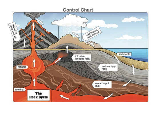 Rompecabezas De Búsqueda De Palabras Sobre El Ciclo De Las Rocas