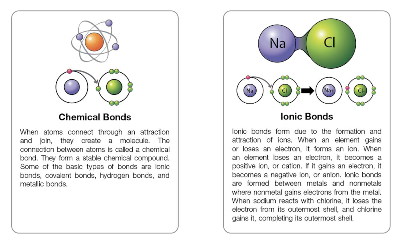 Types of Chemical Bonds - Complete Set | Types of Chemical Bonds ...
