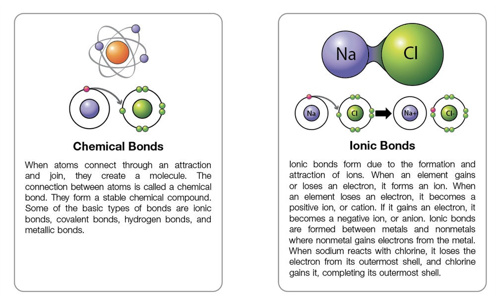 Types of Chemical Bonds - Complete Set | Types of Chemical Bonds ...