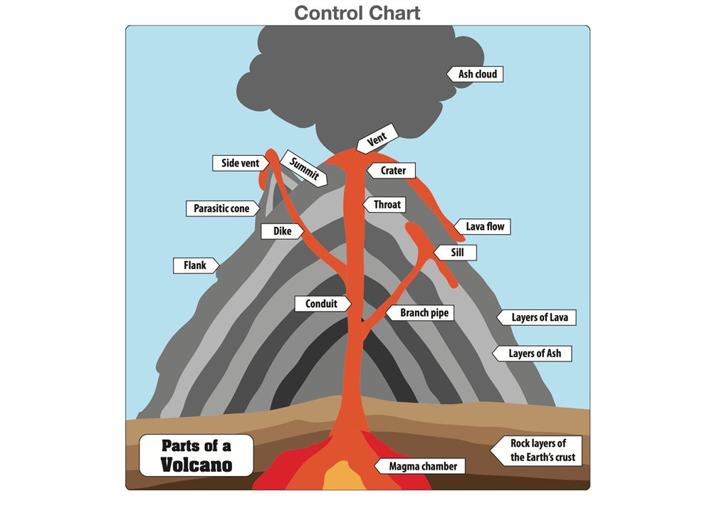 Parts of a Volcano Puzzle With Nomenclature Cards (6-9) | Montessori ...