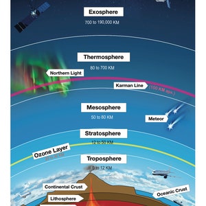 Montessori Layers of the Atmosphere Puzzle - Montessori Science ...