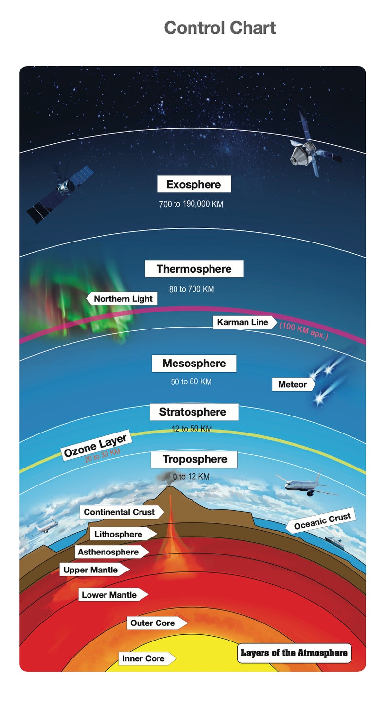 Montessori Layers of the Atmosphere Puzzle - Montessori Science ...