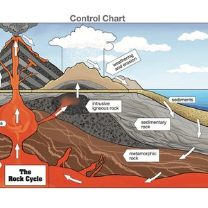 The Rock Cycle Puzzles With Nomenclature Cards (6-9) | Montessori ...