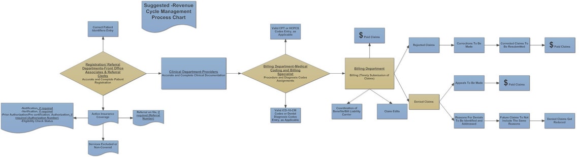 Revenue Cycle Flowchart